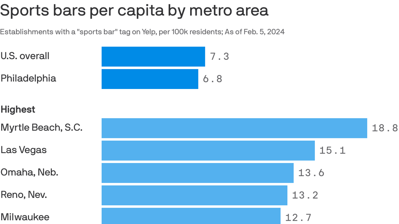Charted: Philadelphia's sports bar shortage - Axios Philadelphia