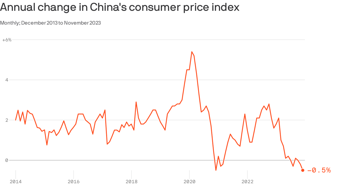 China's economy is falling deeper into deflation