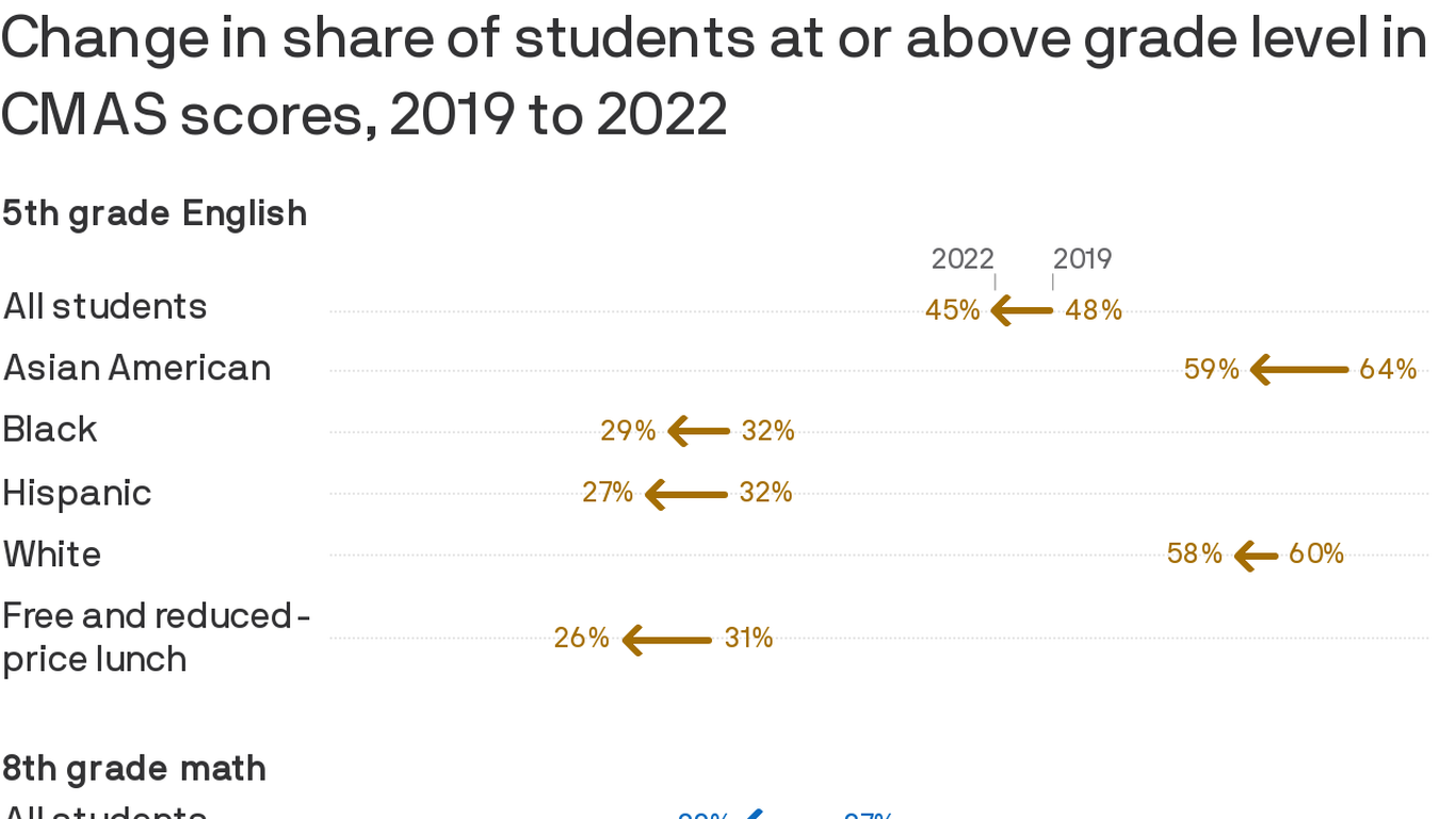 CMAS tests in Colorado show students lag behind pre-pandemic learning ...