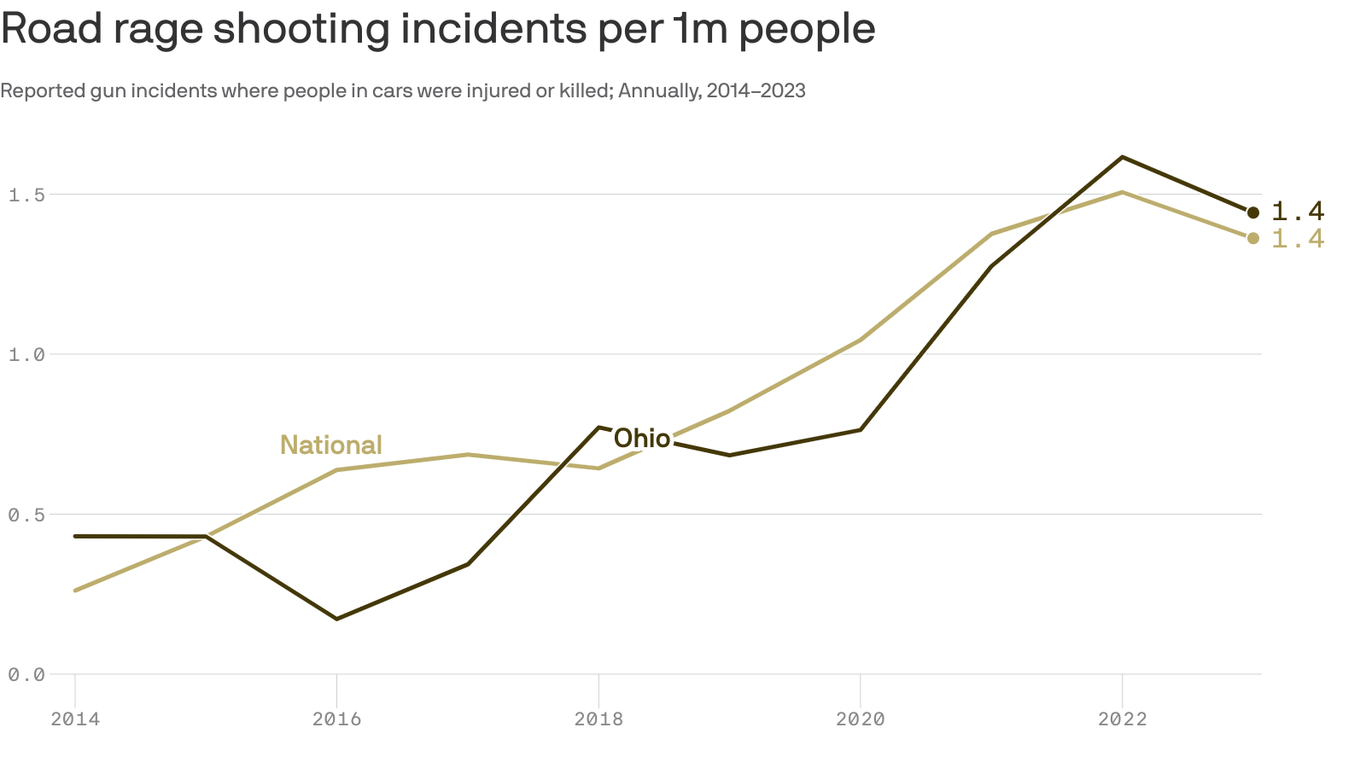 Ohio experiences rise in road rage shootings - Axios Columbus