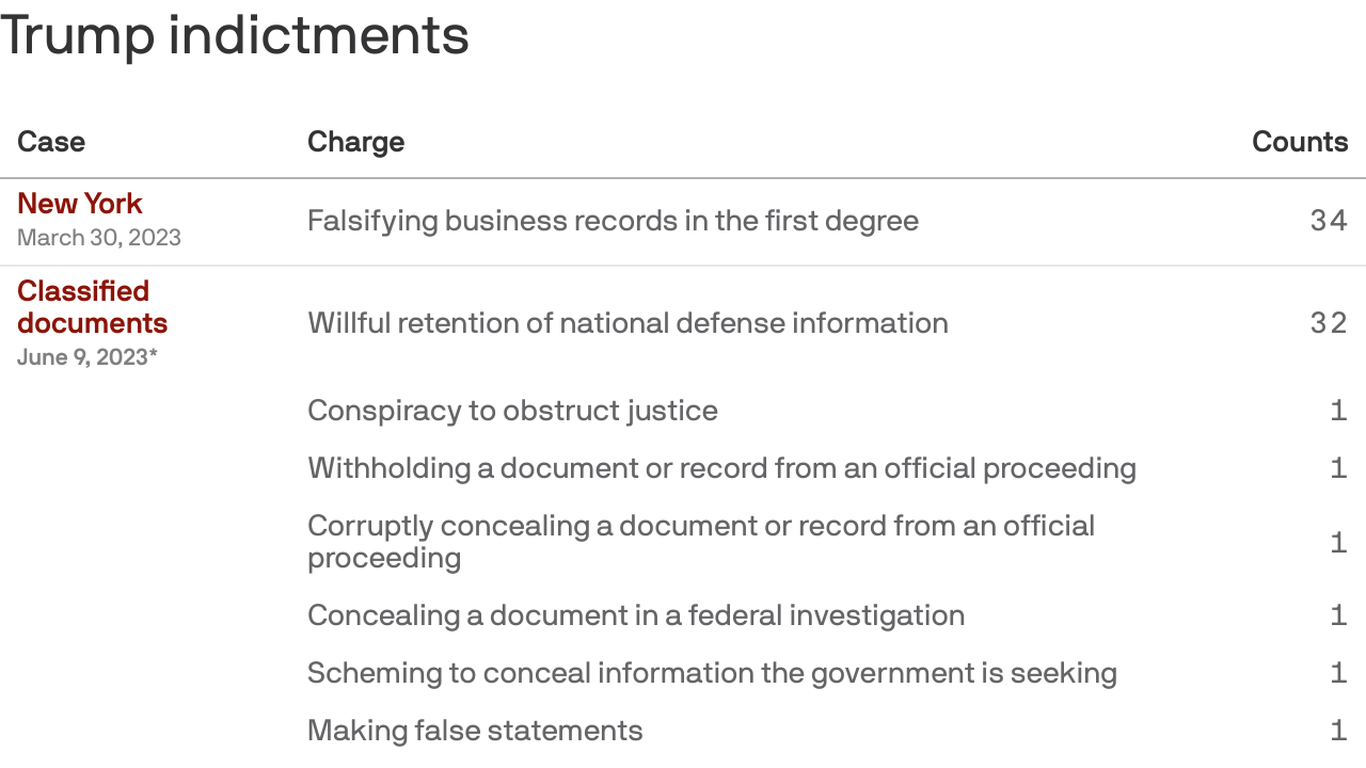 Trump legal peril enters new phase