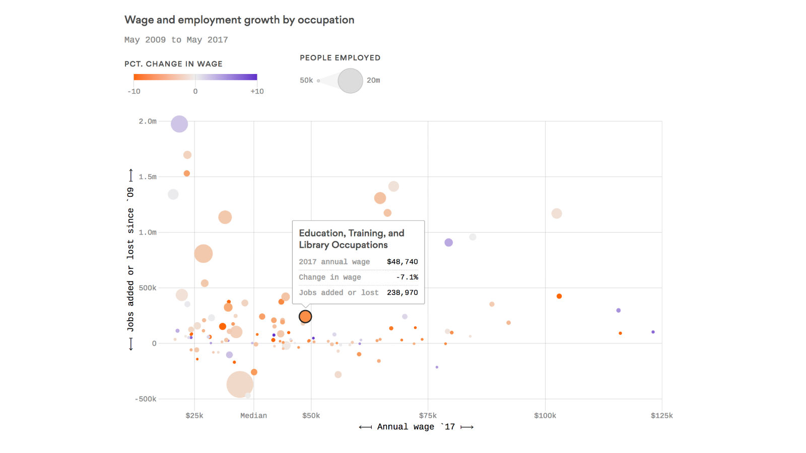 Jobs growth continues with lower wages - Axios