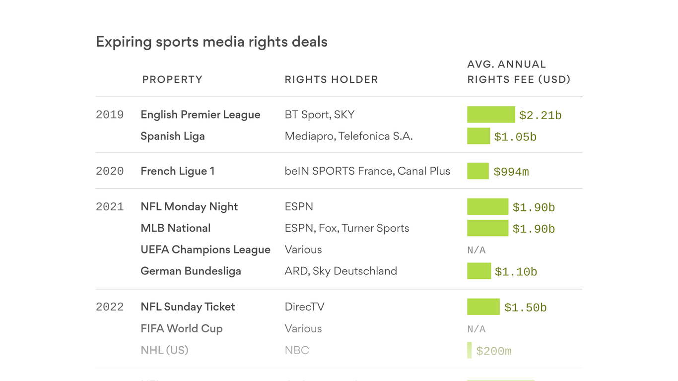 The sports rights arms race