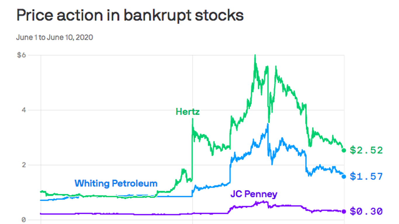 Inexperienced traders take a gamble on bankrupt stocks
