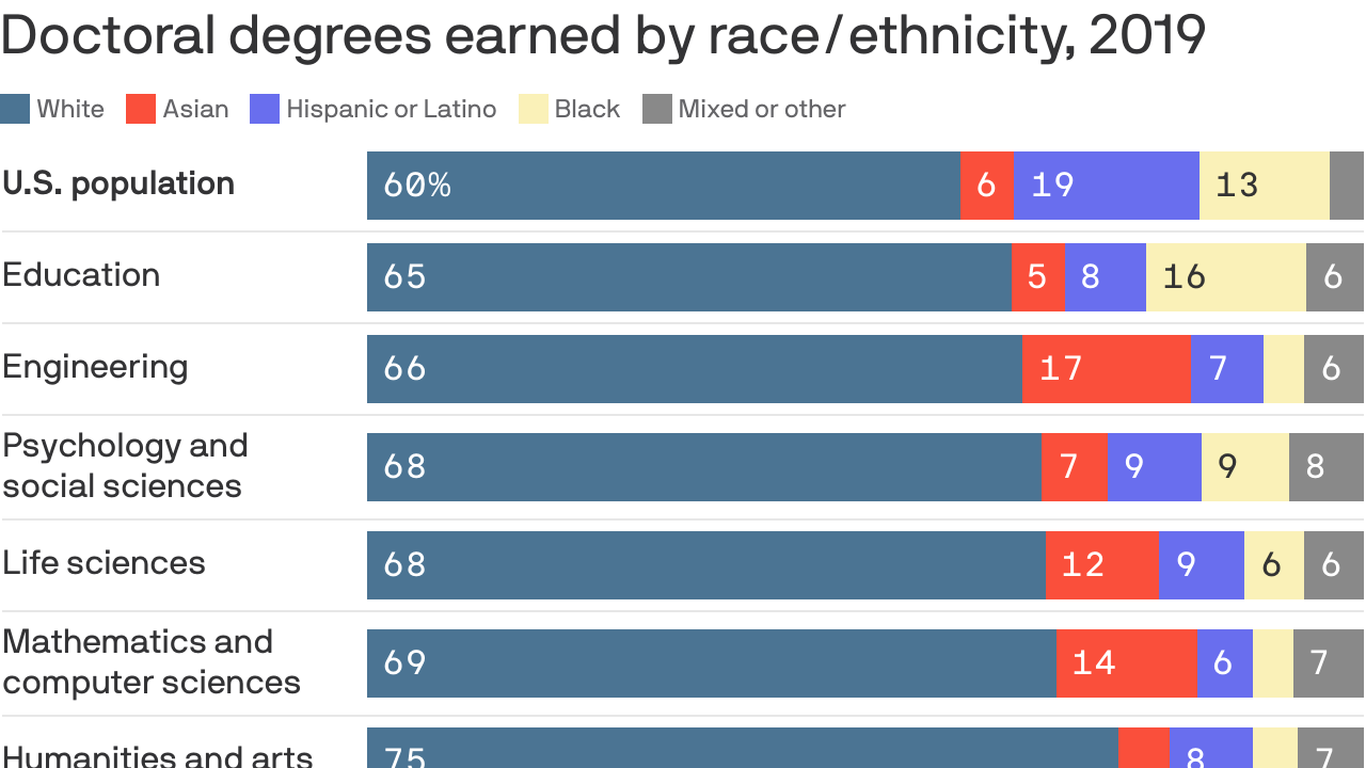 Doctoral degrees in science are still overwhelmingly conferred on white ...