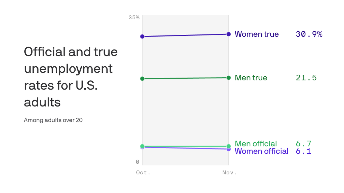 True unemployment rate for women continues to increase, outpace men
