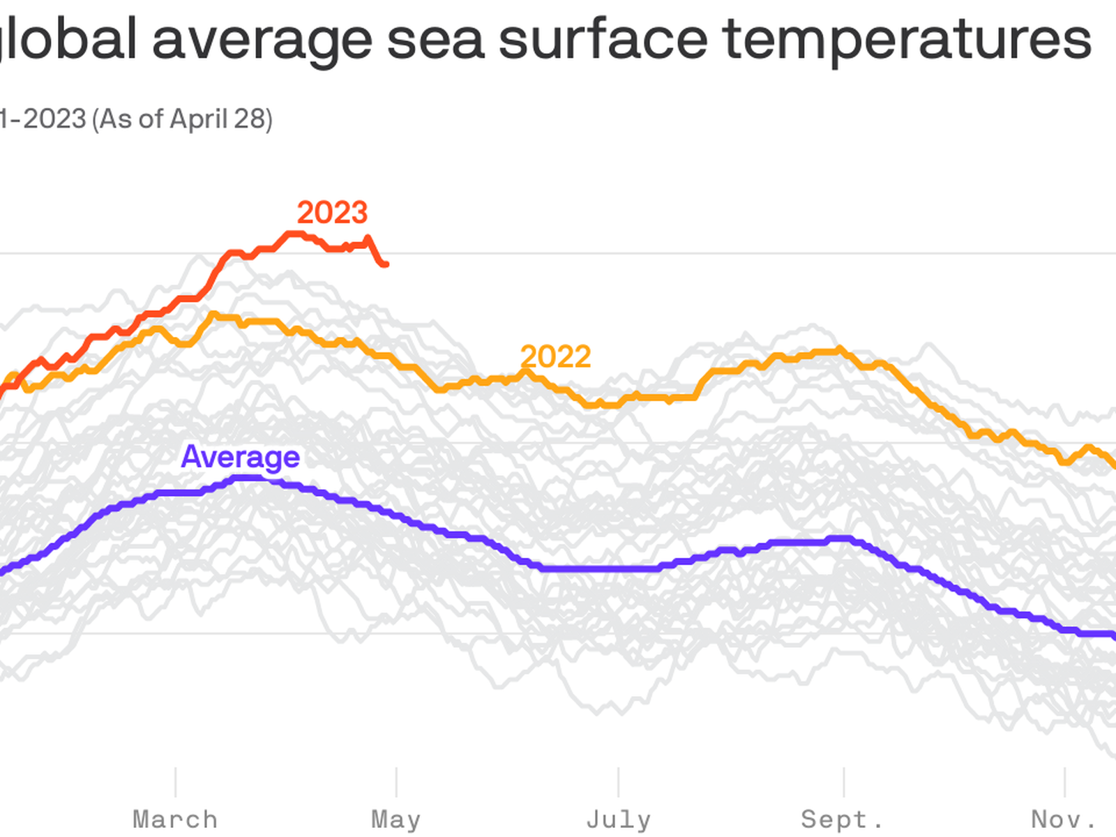 Ocean Temperatures Around The World