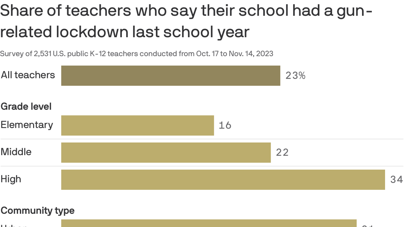 Nearly 25% of K-12 school teachers experienced a gun lockdown in 2023