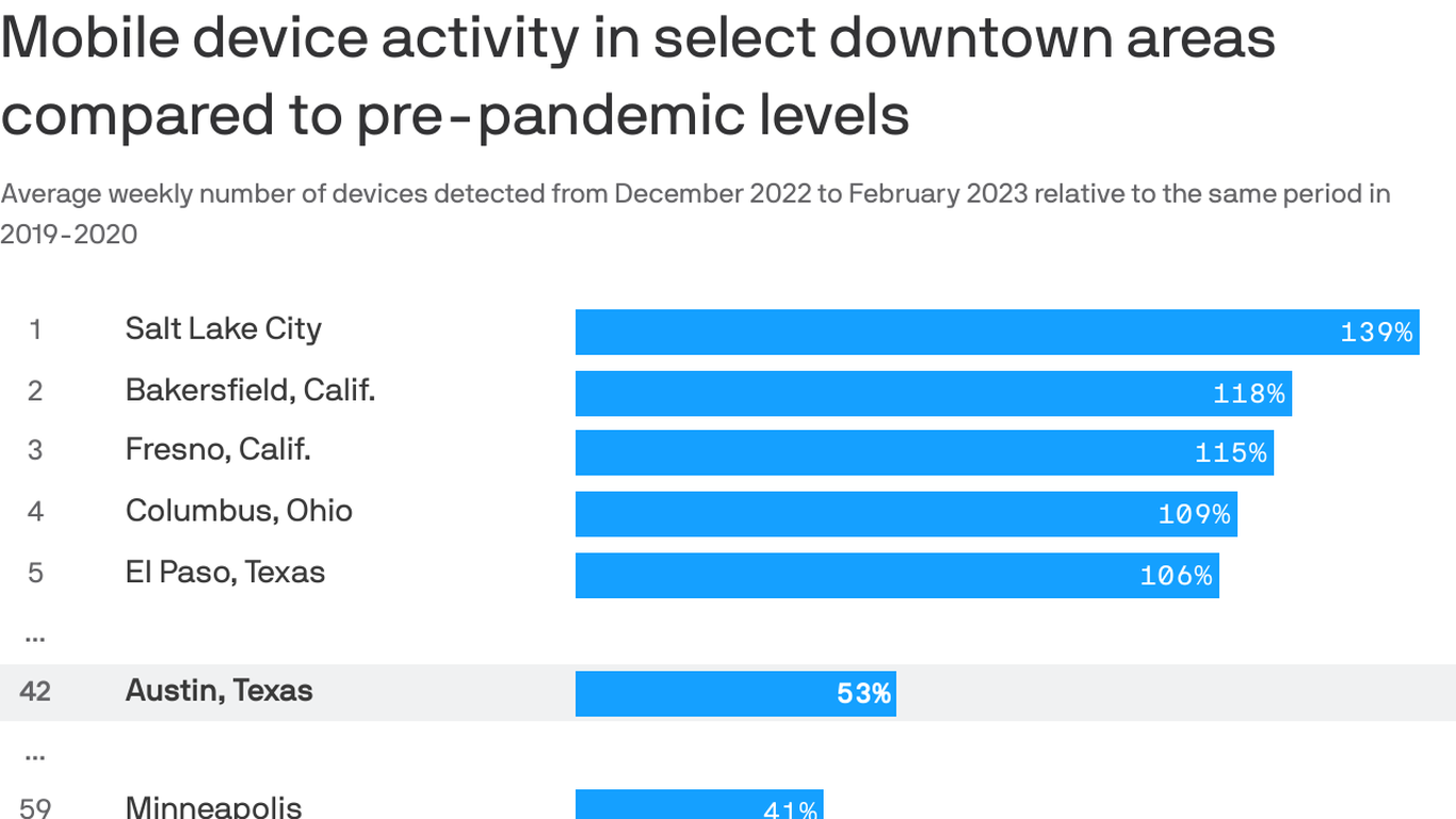 Austin cell phone use data show slow downtown recovery - Axios Austin