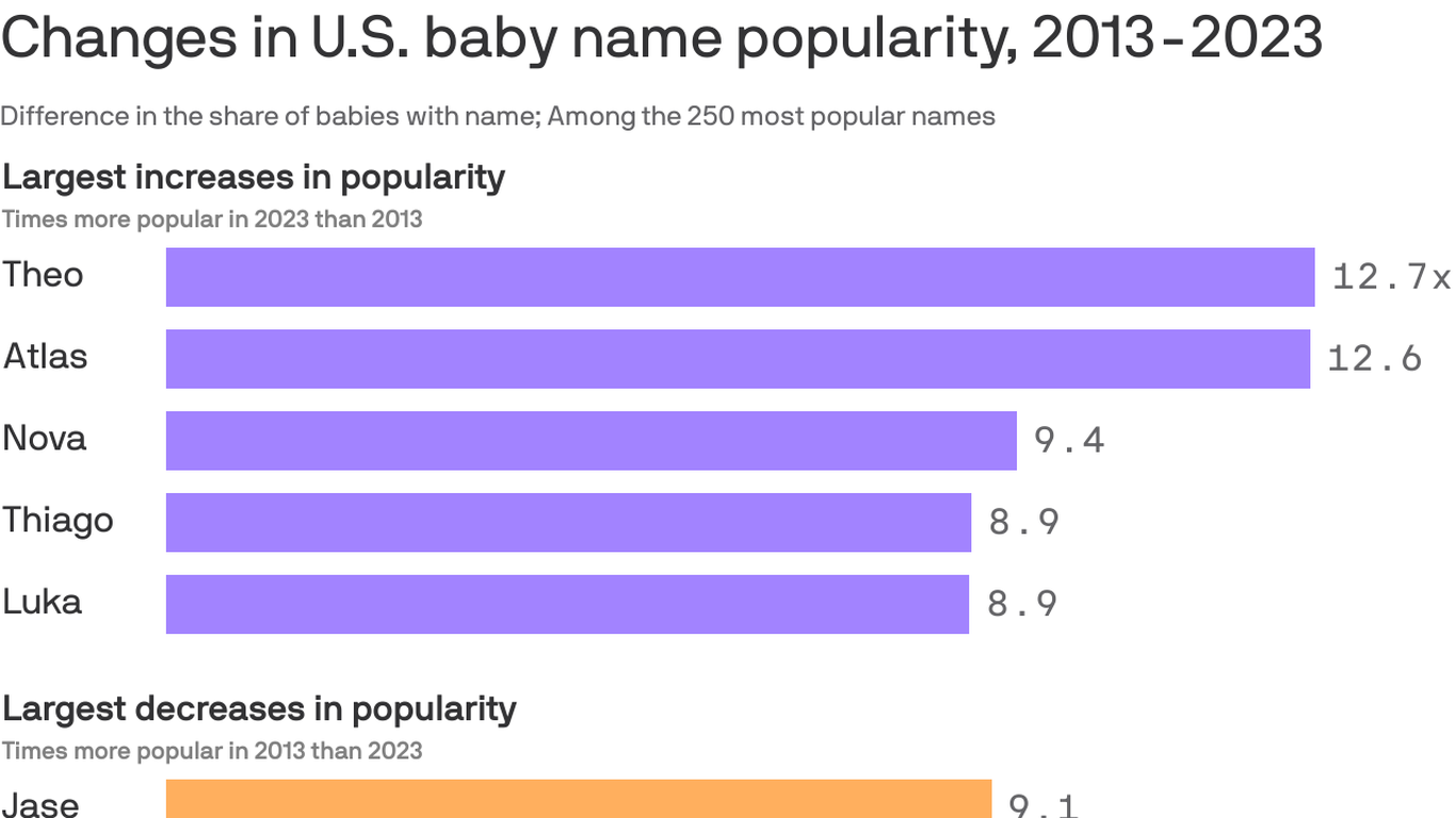 The trendiest baby names of the past decade