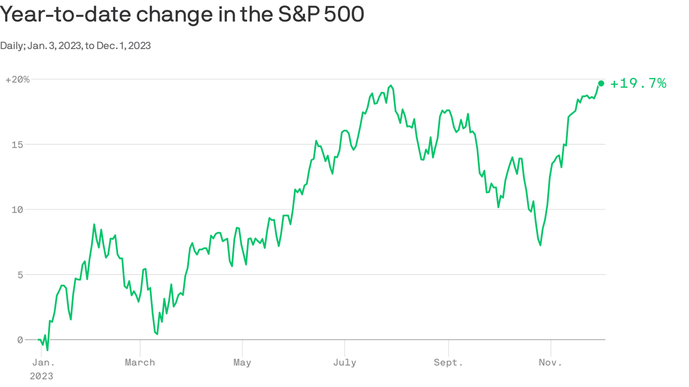 Stocks hit 2023 high