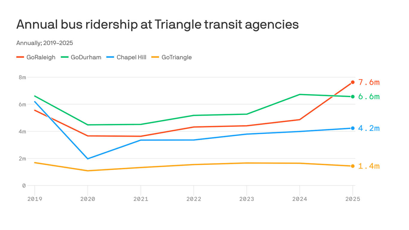 Chart: How the Triangle's bus ridership has changed since the pandemic ...