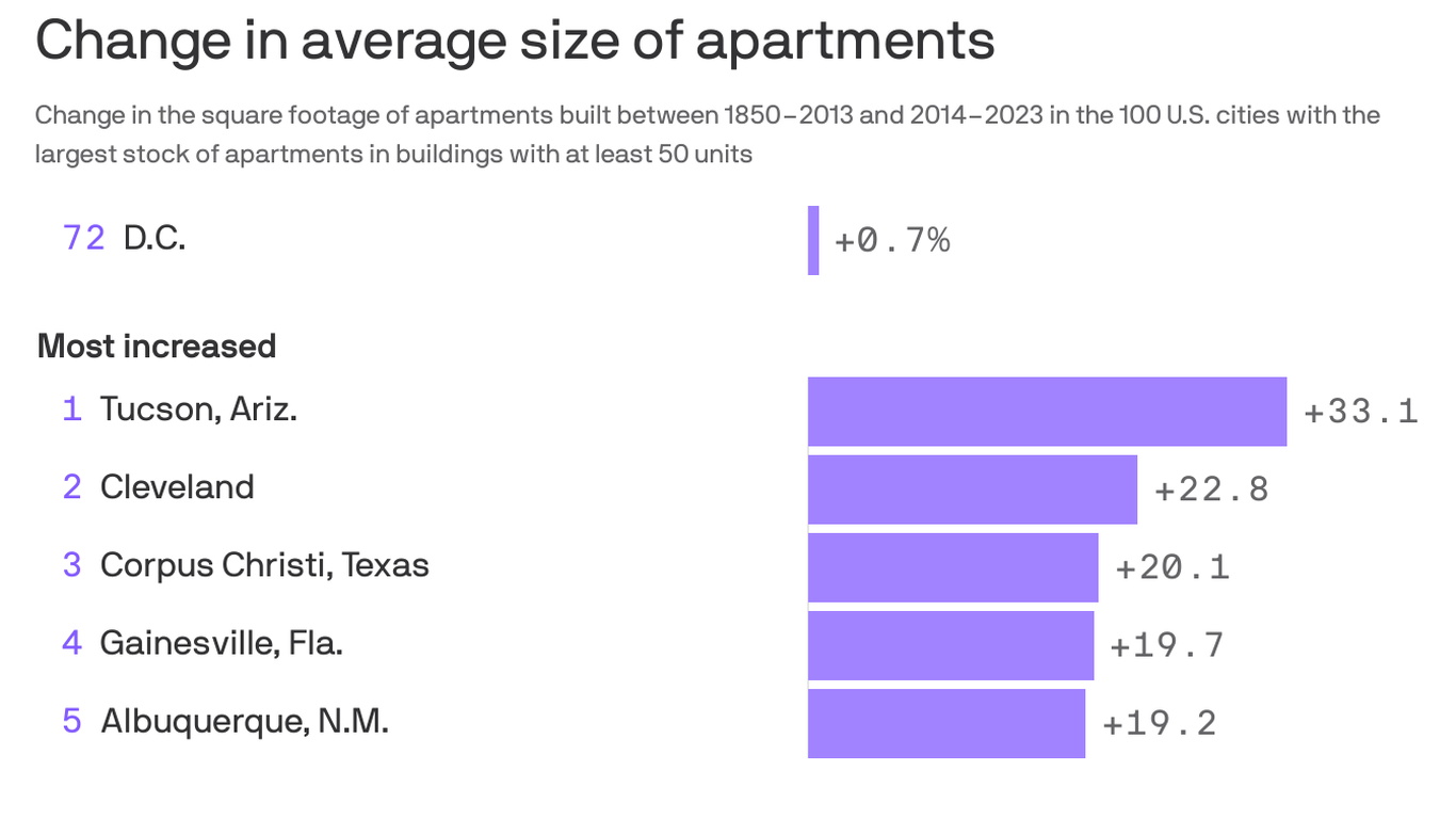 DC average apartment size increases; suburb units shrink - Axios ...