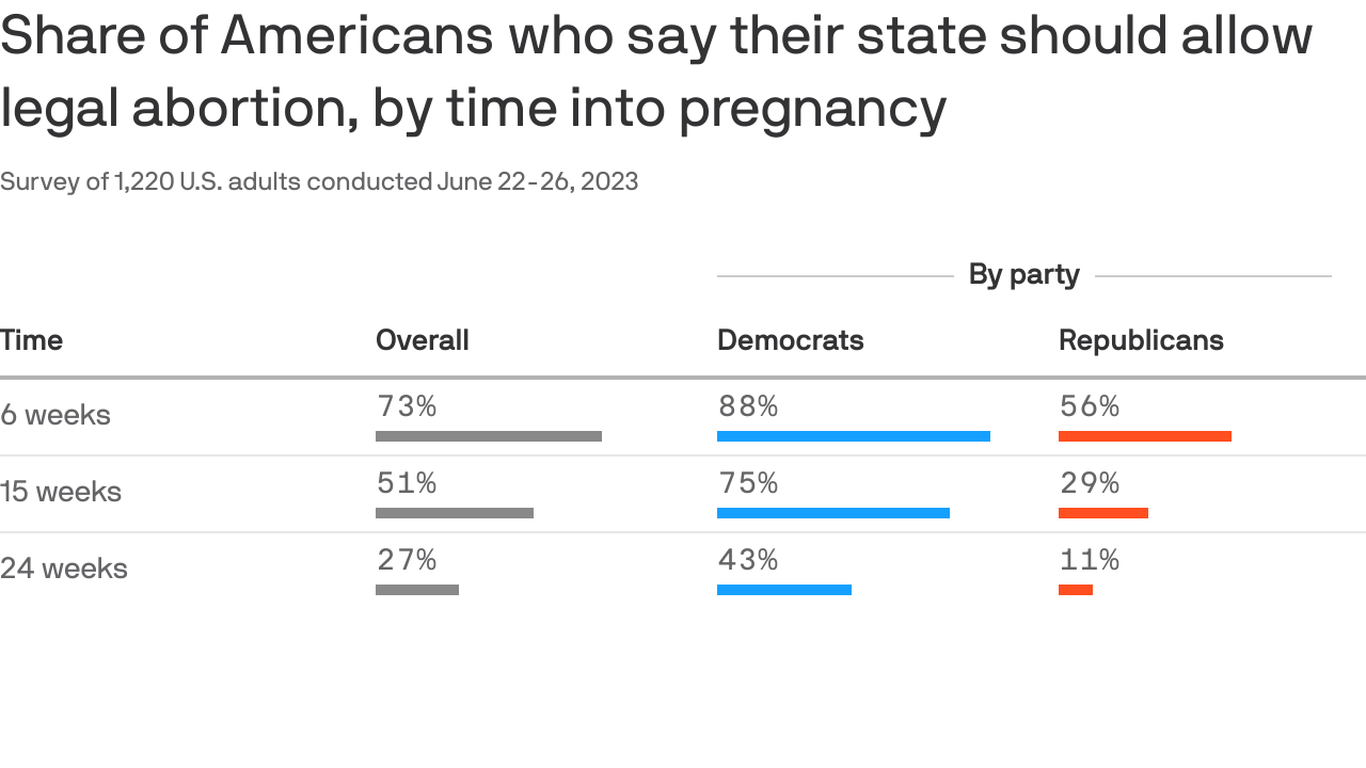 Most Americans support abortion access one year after Roe v. Wade: poll Most Americans support abortion access one year after Roe v. Wade: poll
