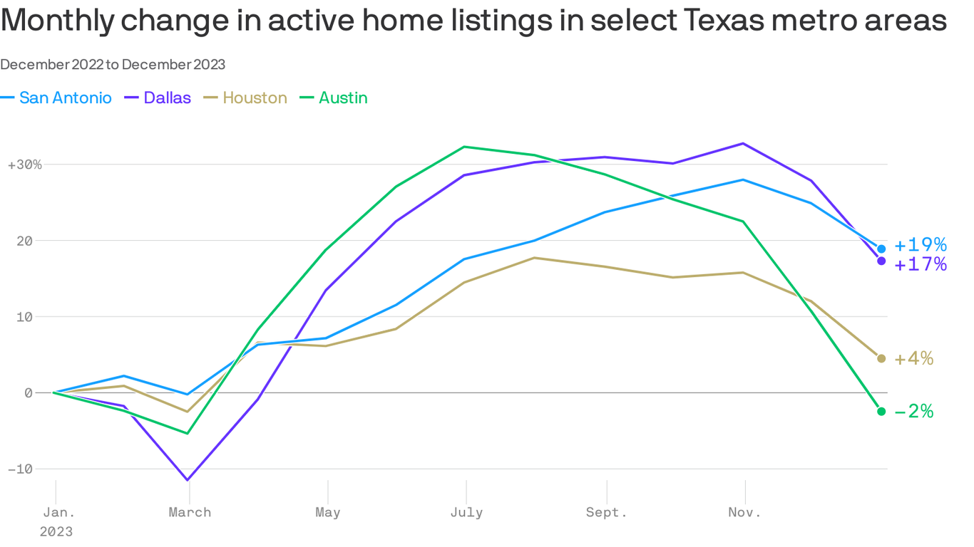 Texas real estate: Experts offer 2024 housing predictions - Axios Austin