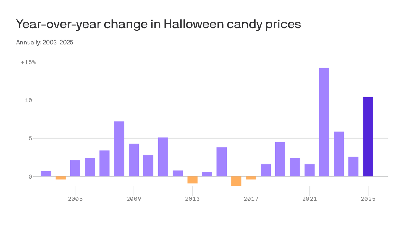 Halloween candy prices jump 10% as Hershey warns of weaker sales