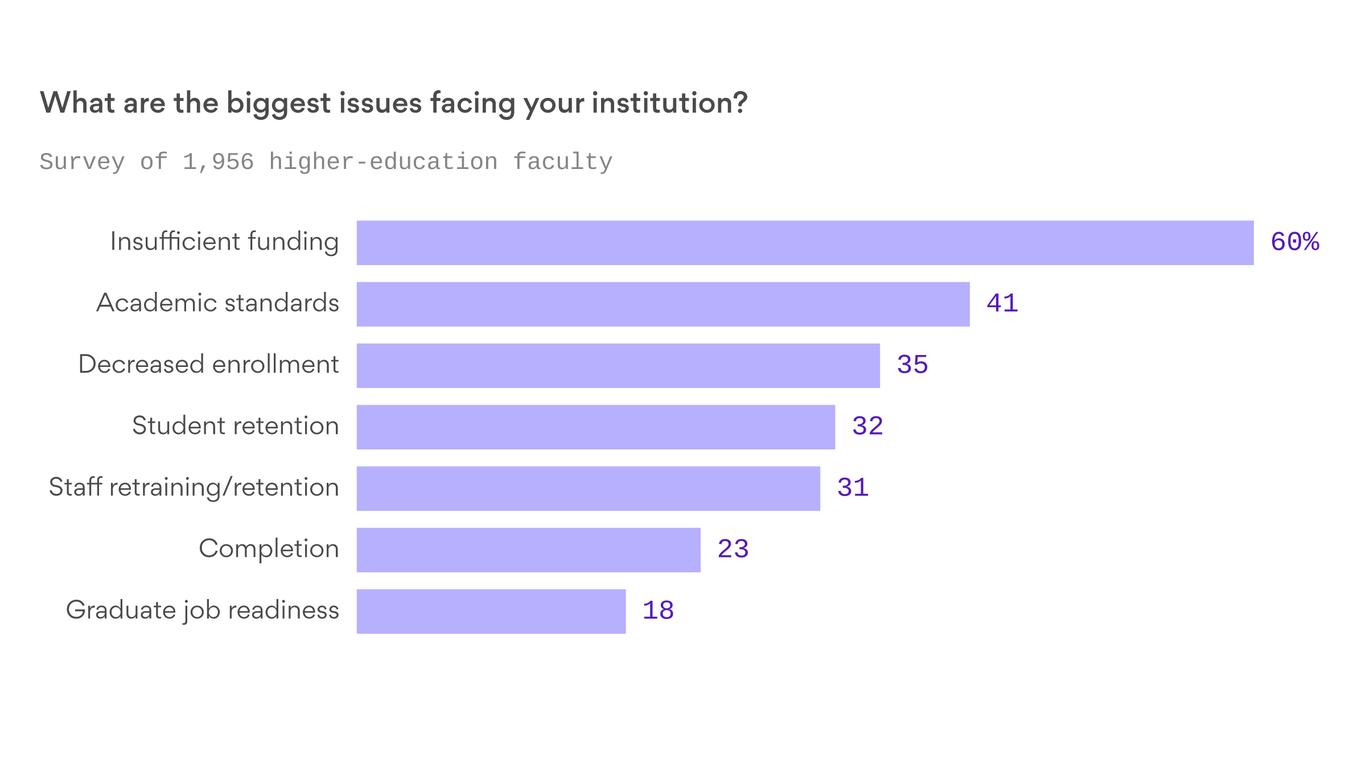 By the numbers: Professors are concerned with higher education under Trump