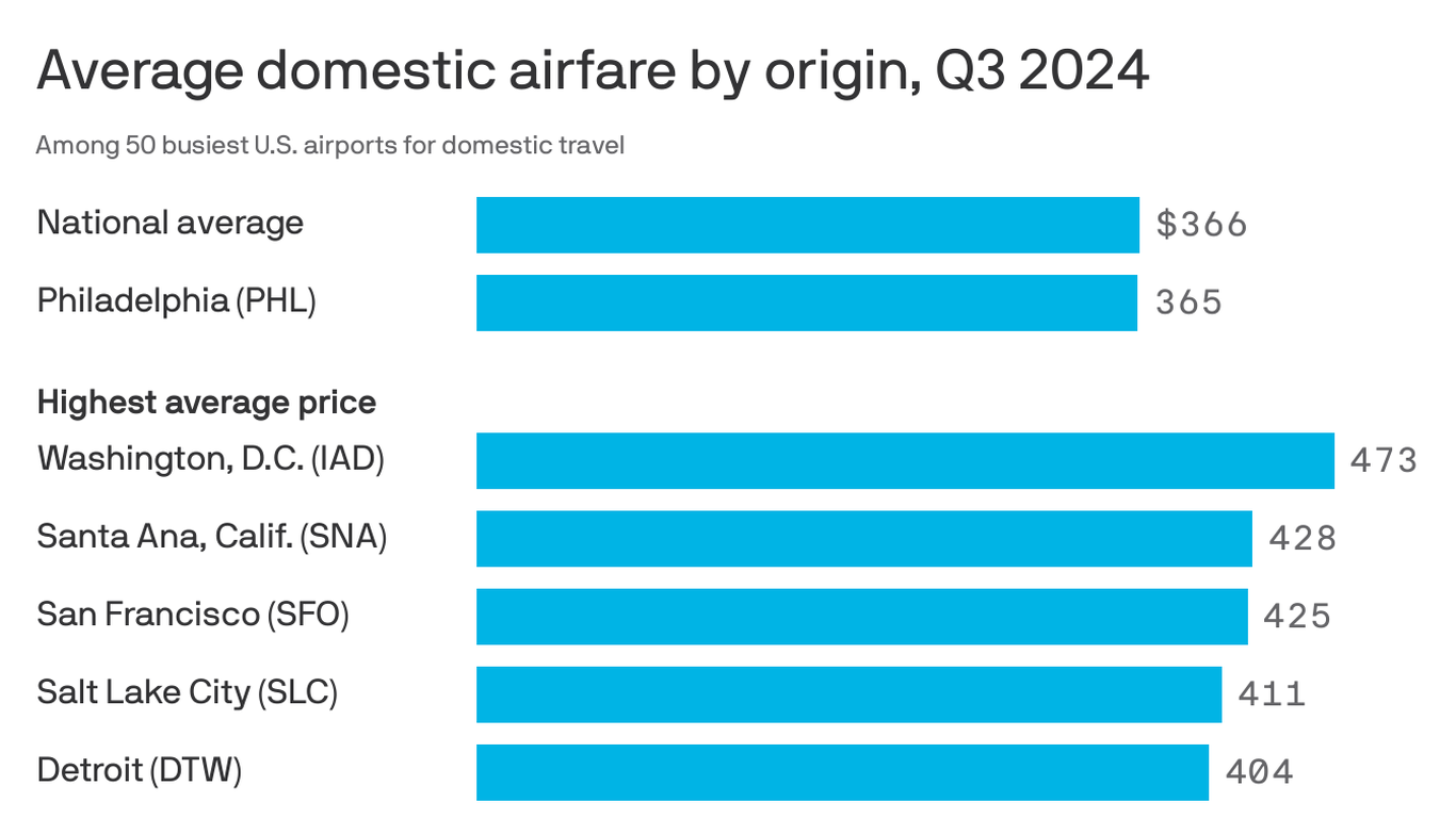 Cheapest airports to fly from in Philadelphia Tri-State area - Axios ...