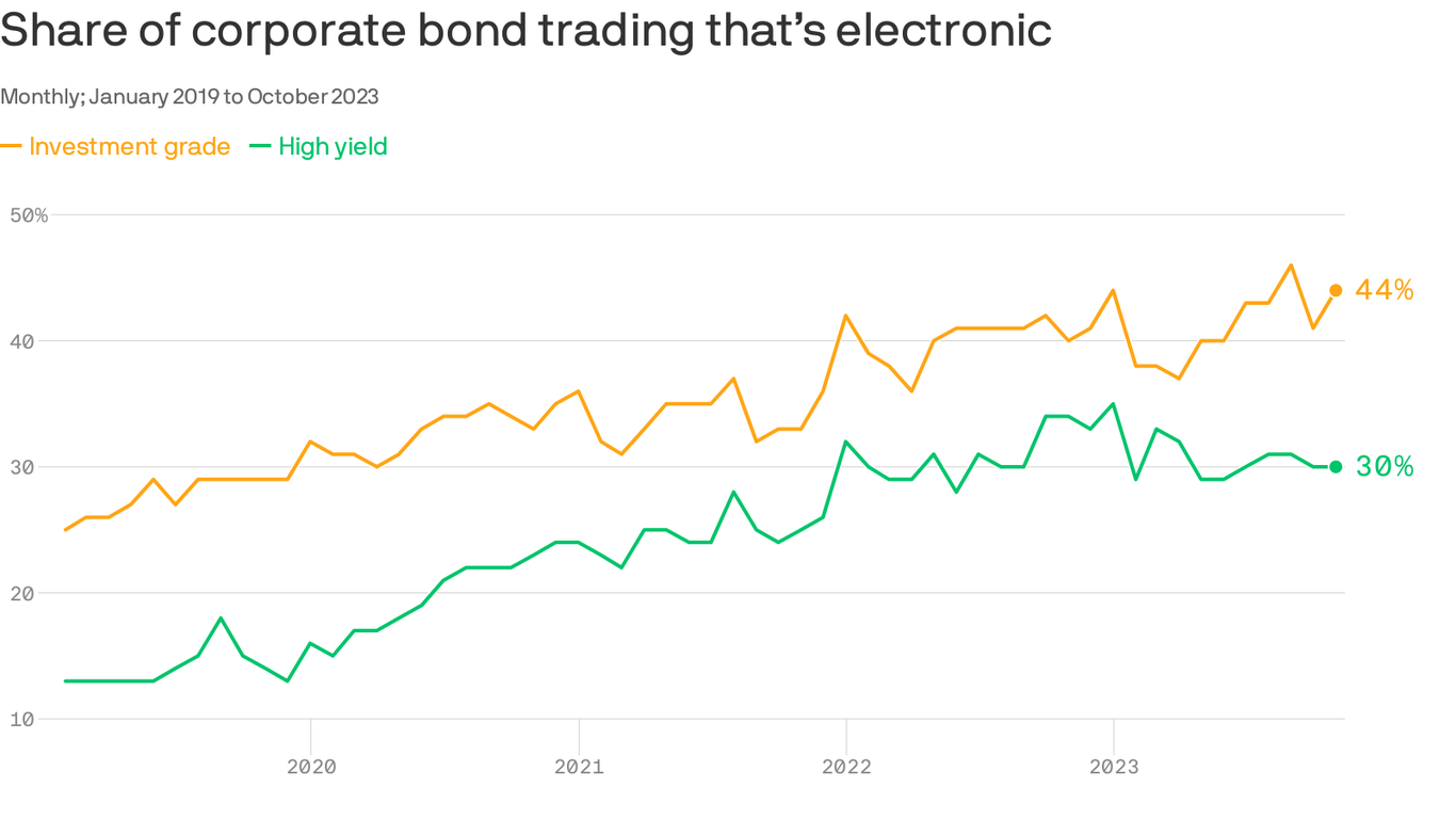 Electronic trading of corporate bonds reaches new highs