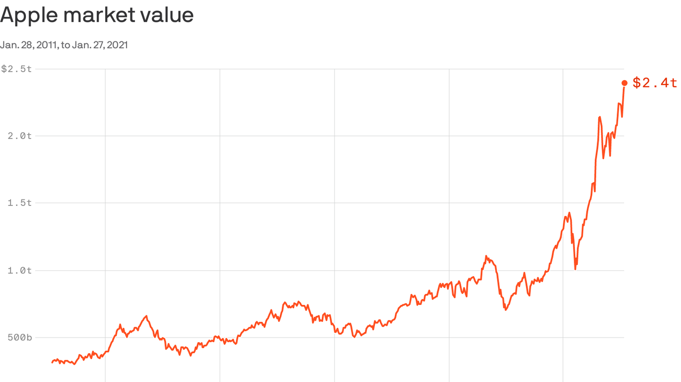 Apple raked in $111 billion in revenue in a single quarter