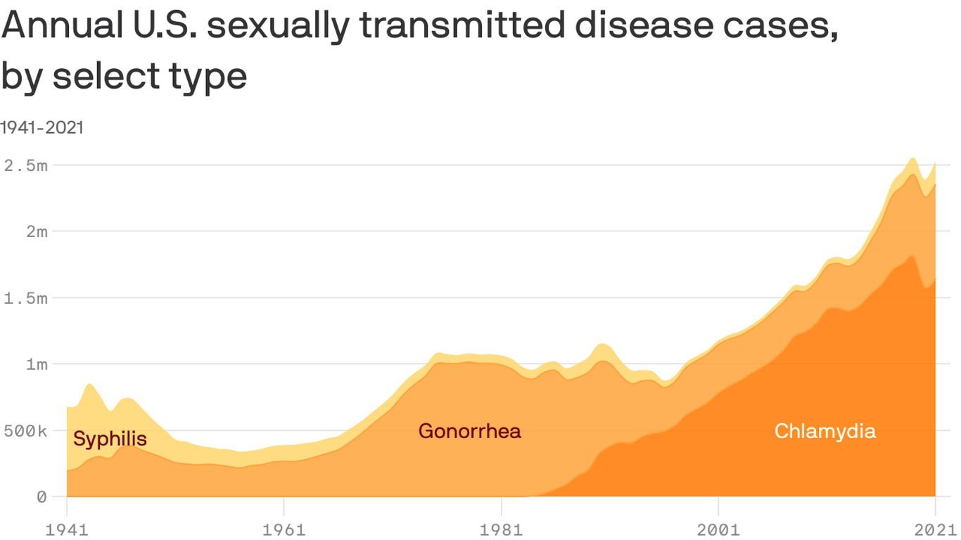 Syphilis cases hit 70-year high during pandemic