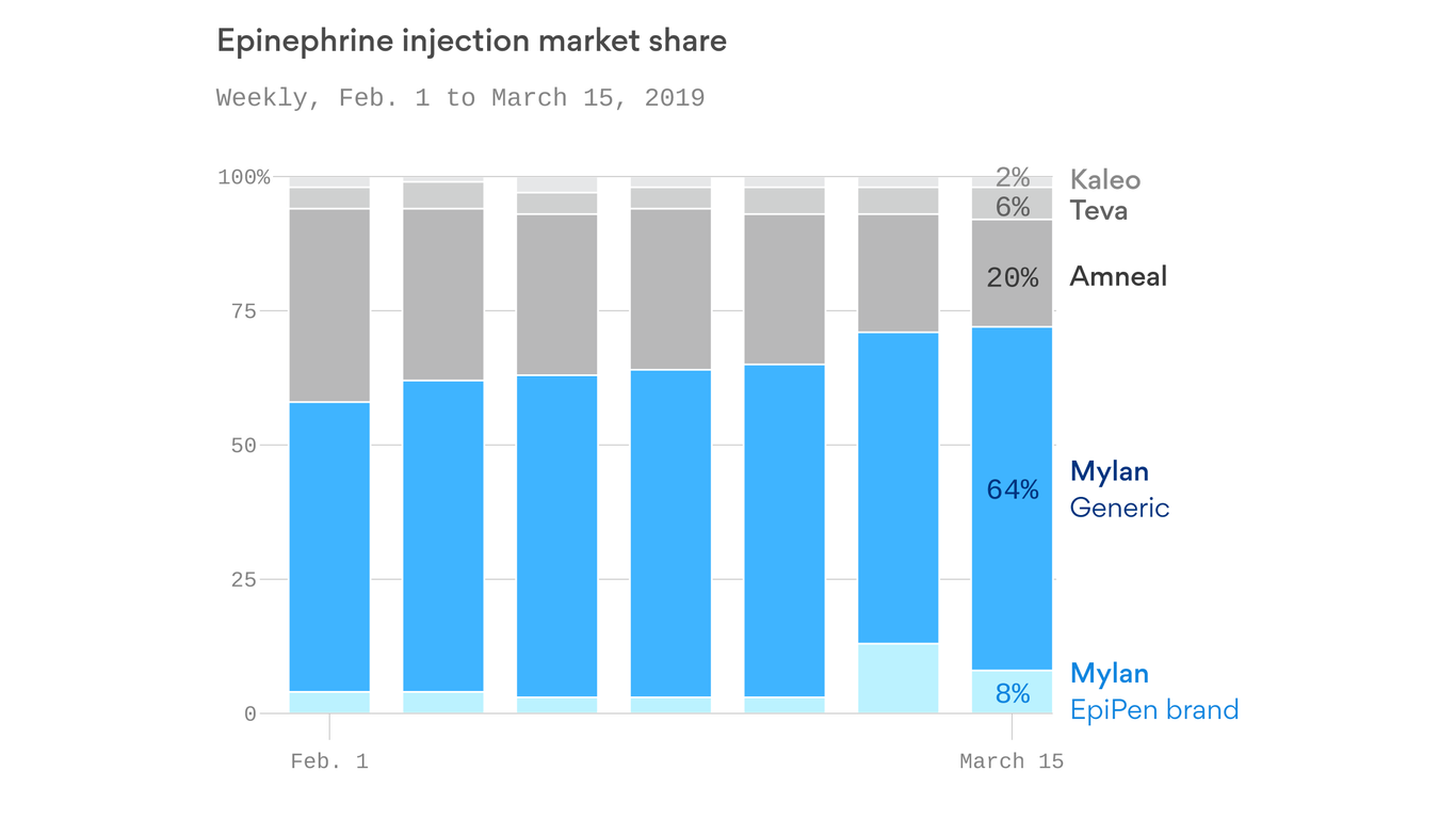 EpiPen's evolving market share