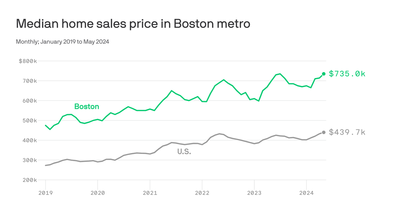 Boston-area home prices creep up again - Axios Boston