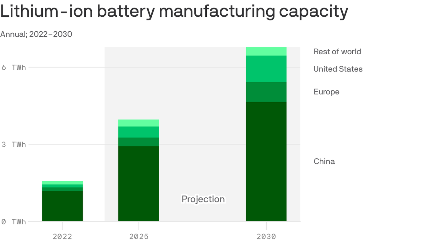Biden's Inflation Reduction Act drives surge in battery manufacturing