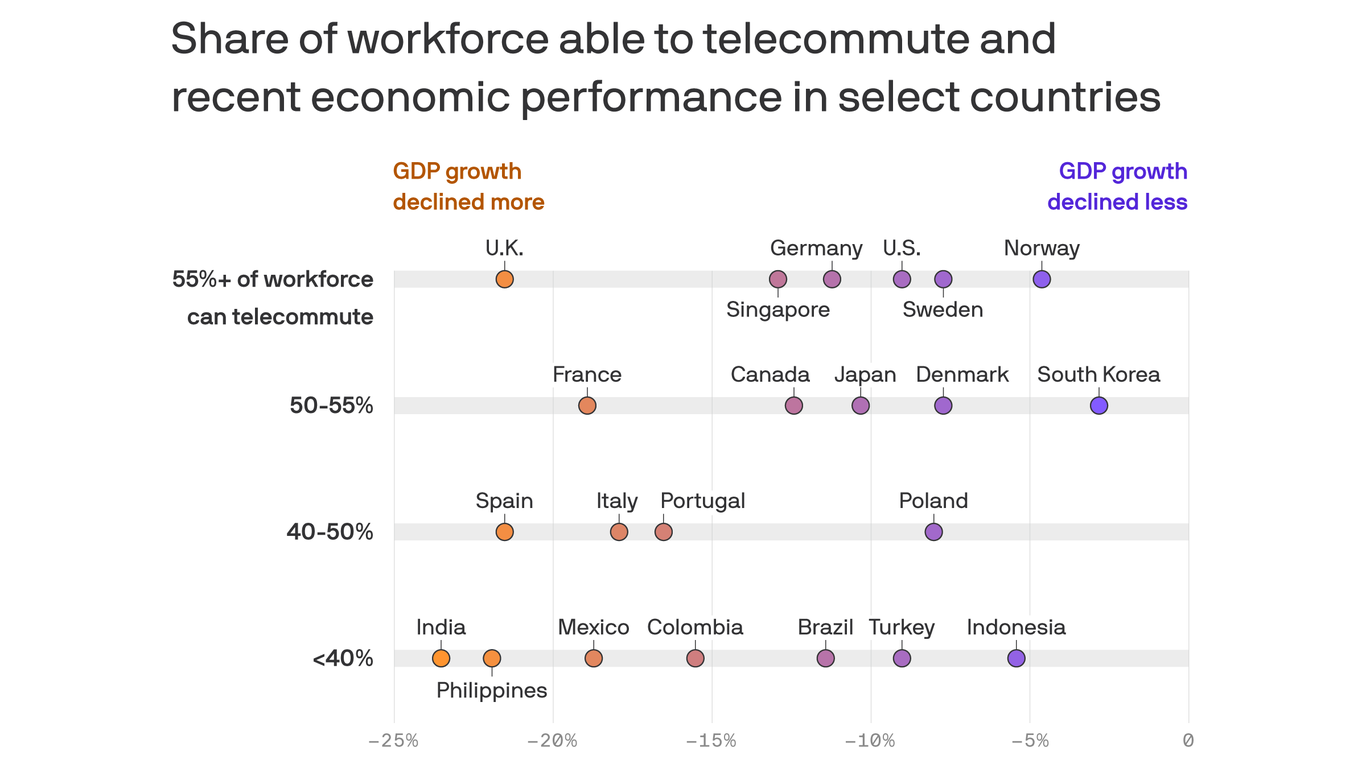 How remote work affected the world's economic health