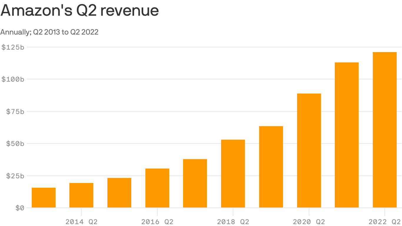 Amazon growth flattens as core retail business faces macro challenges