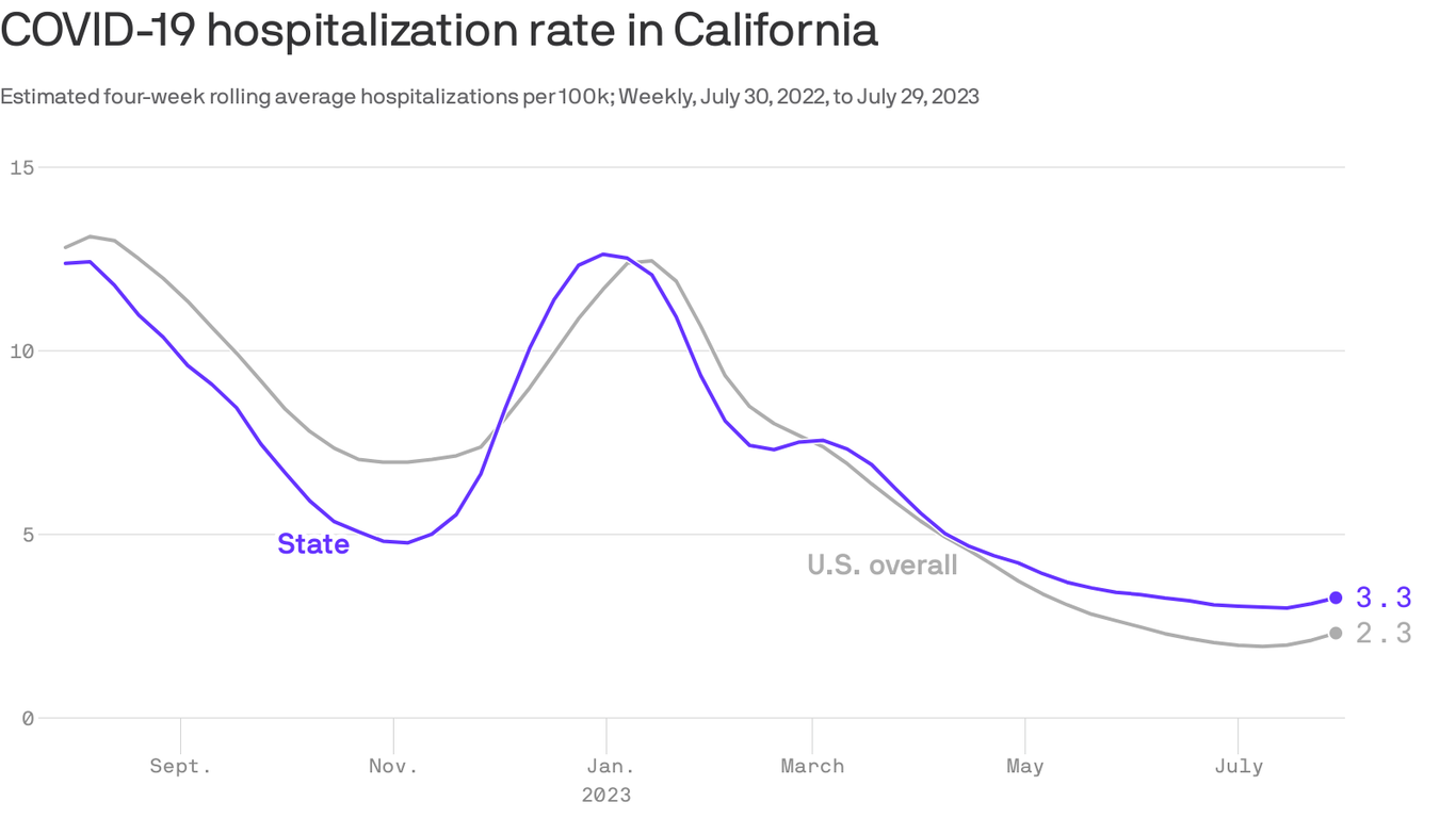 COVID-19 hospitalization rates on rise in CA - Axios San Francisco