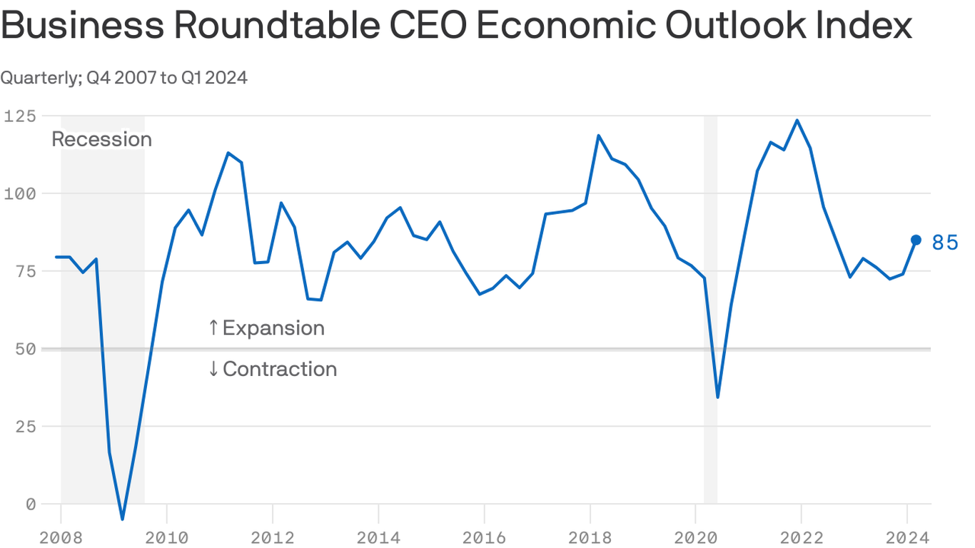 U.S. economy boom fuels optimism among CEOs
