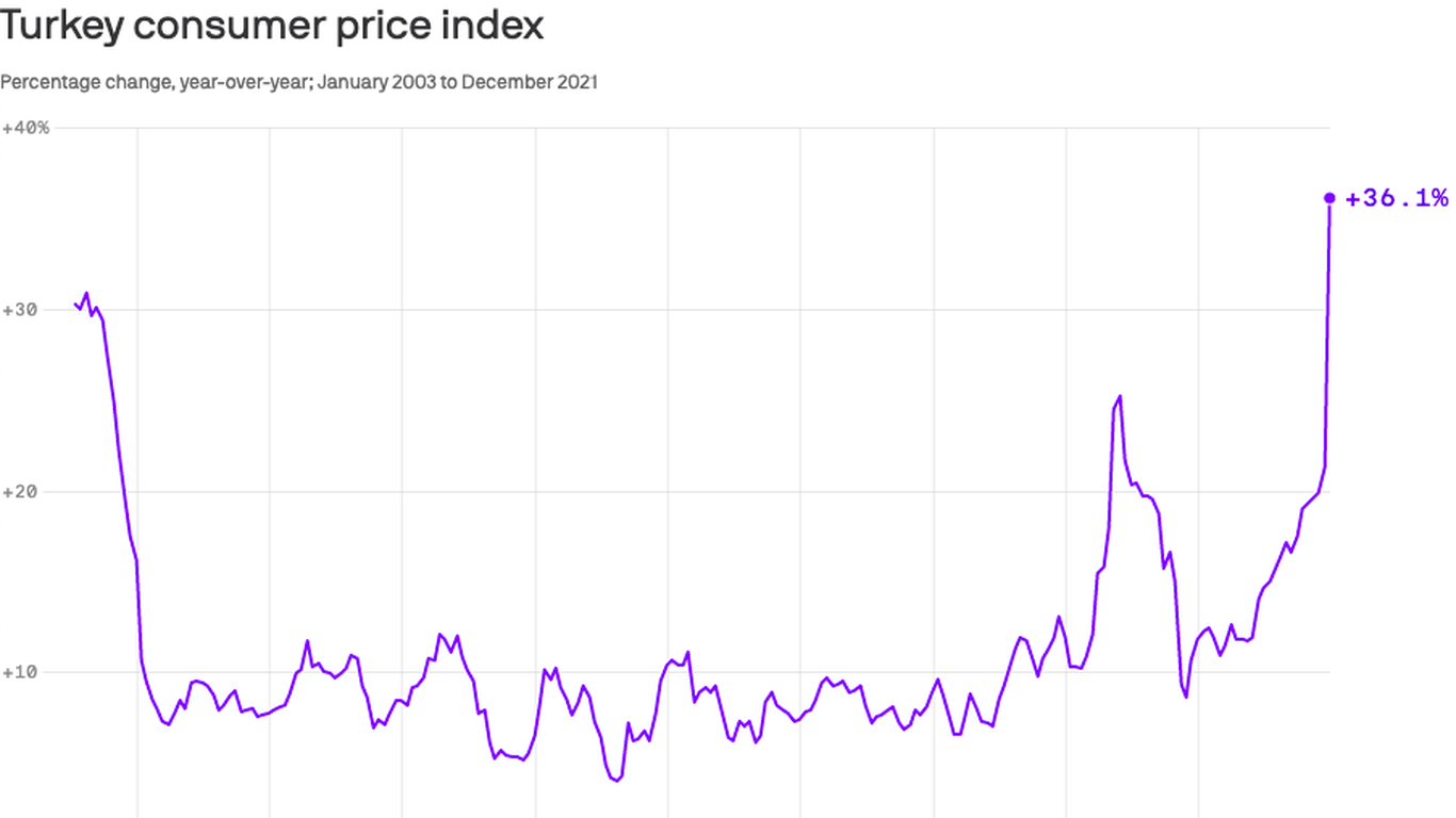 Inflation in Turkey spikes to highest level under Erdoğan