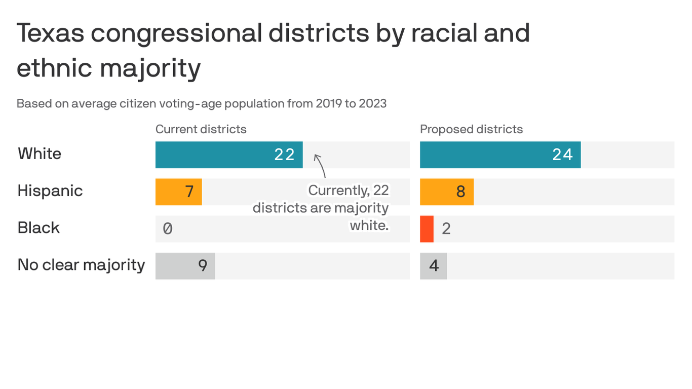 How the Texas redistricting maps change the Black and Latino vote ...