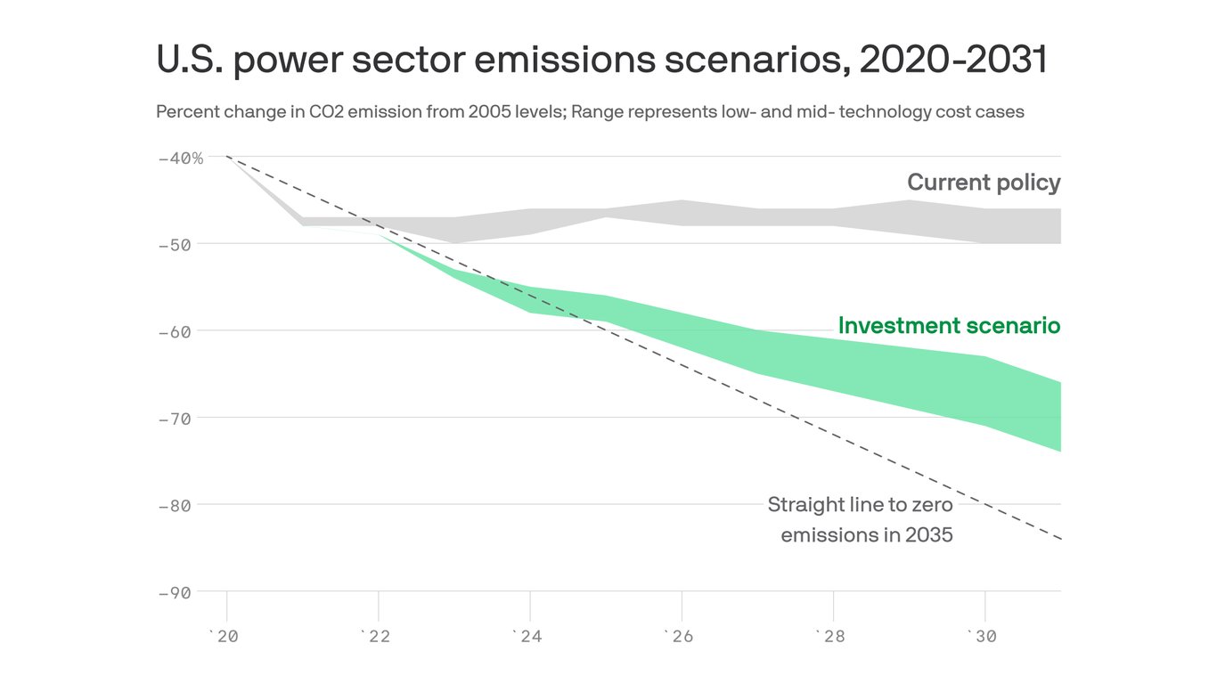 Imagining the pathway to zero carbon power in the U.S.