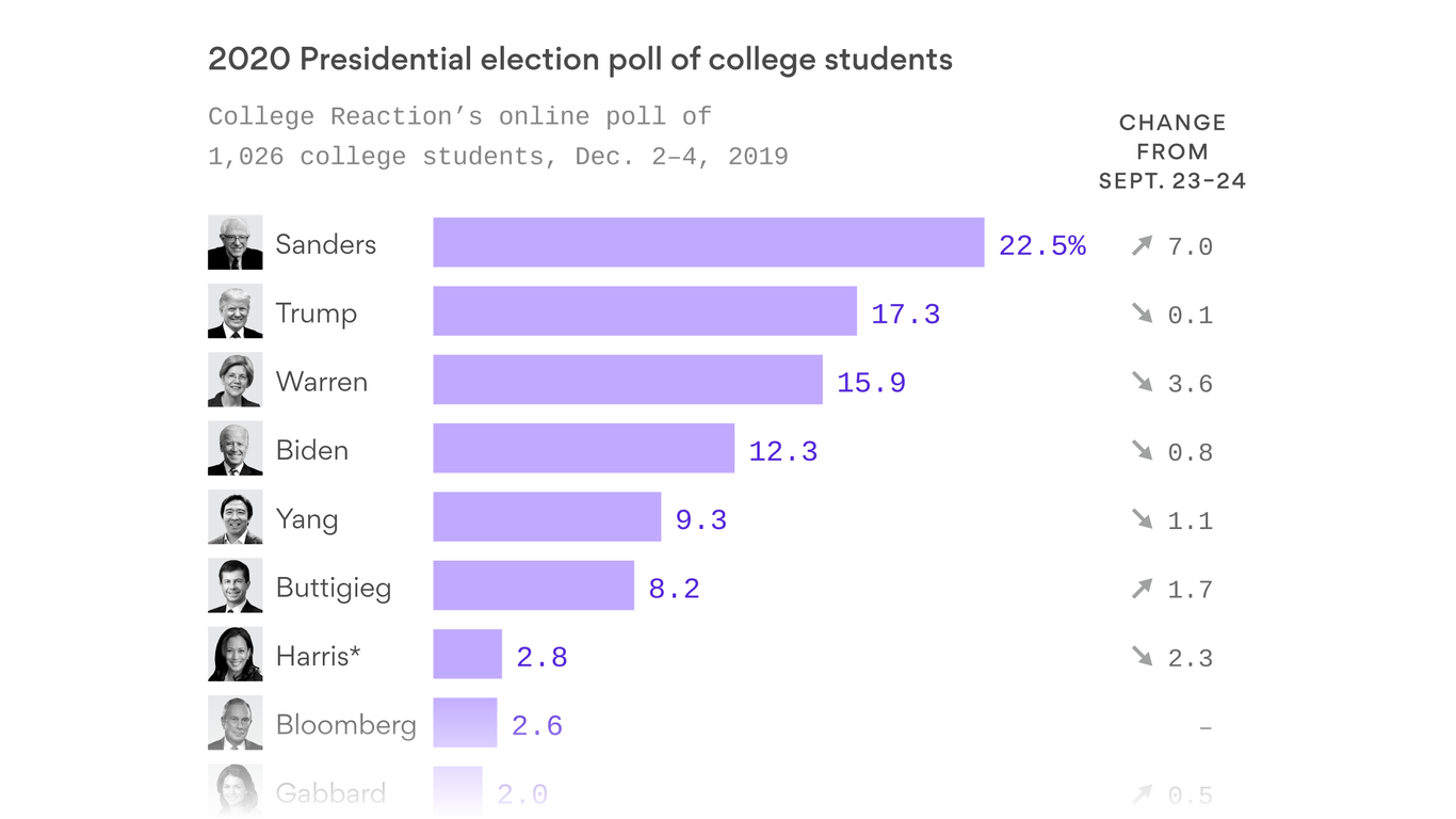 Bernie Sanders surpasses Warren to become top choice for college students