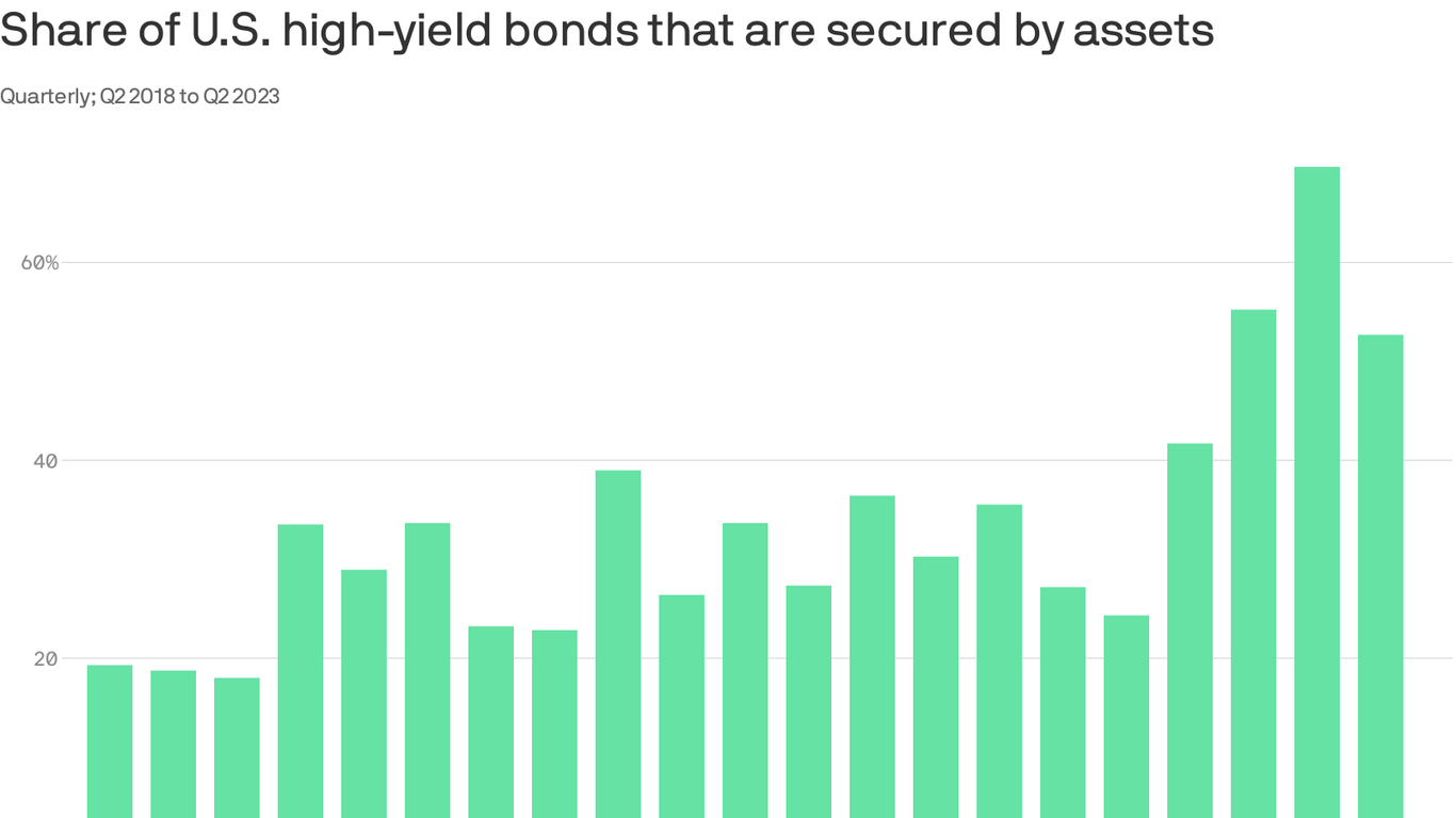 How higher interest rates are changing the corporate bond market