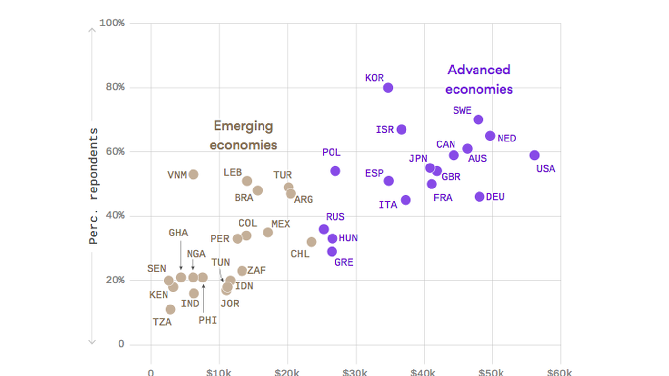 The global split in how people get news
