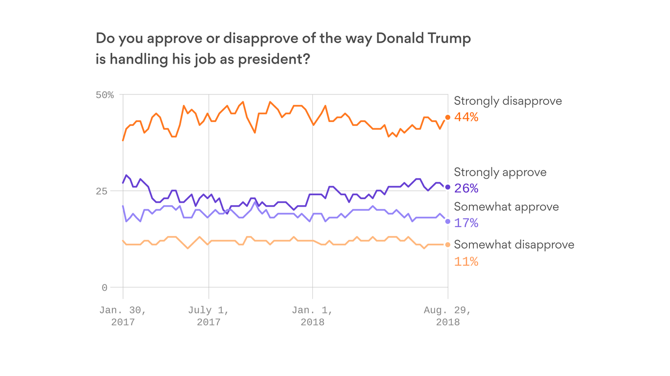 Since the start of the year, Trump has shown a remarkable polling ...