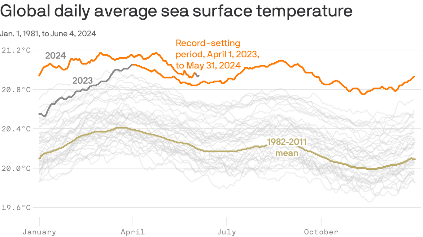 Earth's oceans have set record warmth for 14 straight months