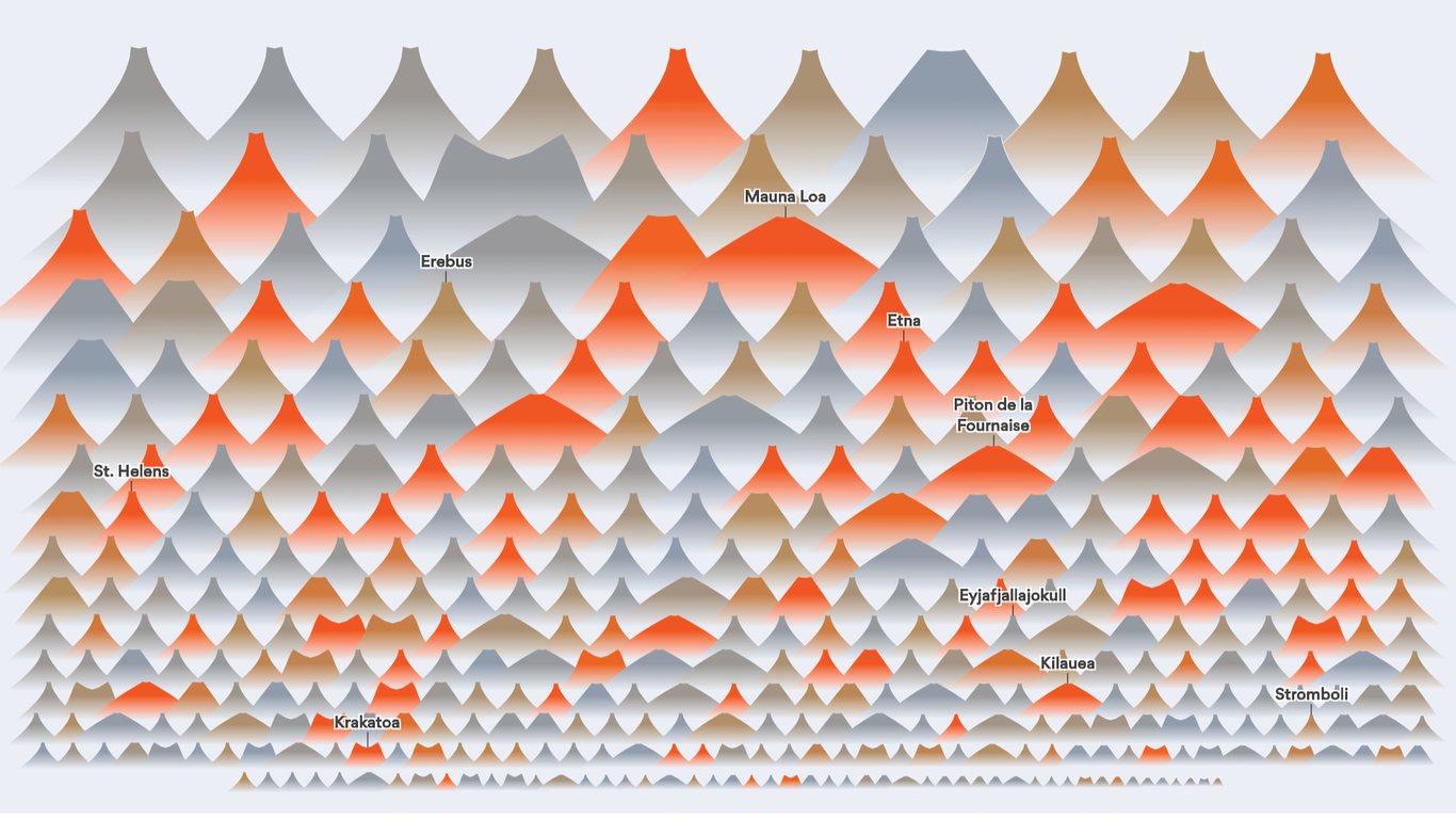 One chart shows 135 years of volcanic history