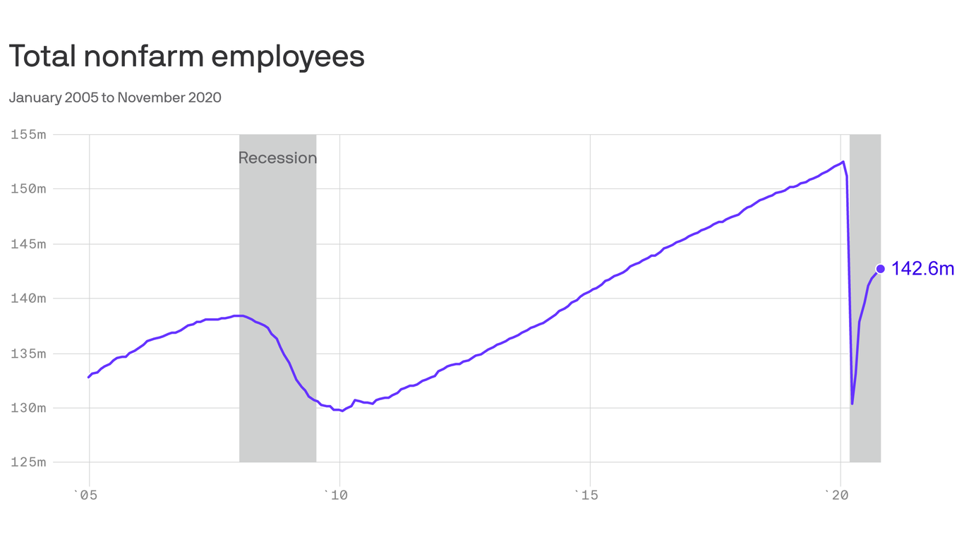 The jobs report's most telling negative was the decrease in labor force ...