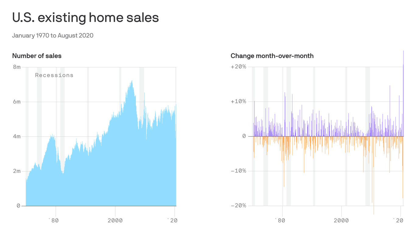 Existing home sales notch biggest monthly gain on record in July