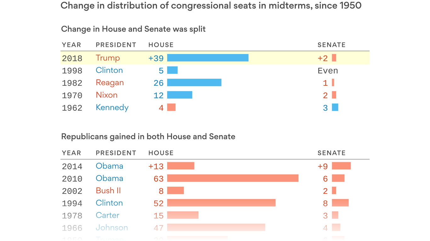 2018's midterms were the most unusual in modern history