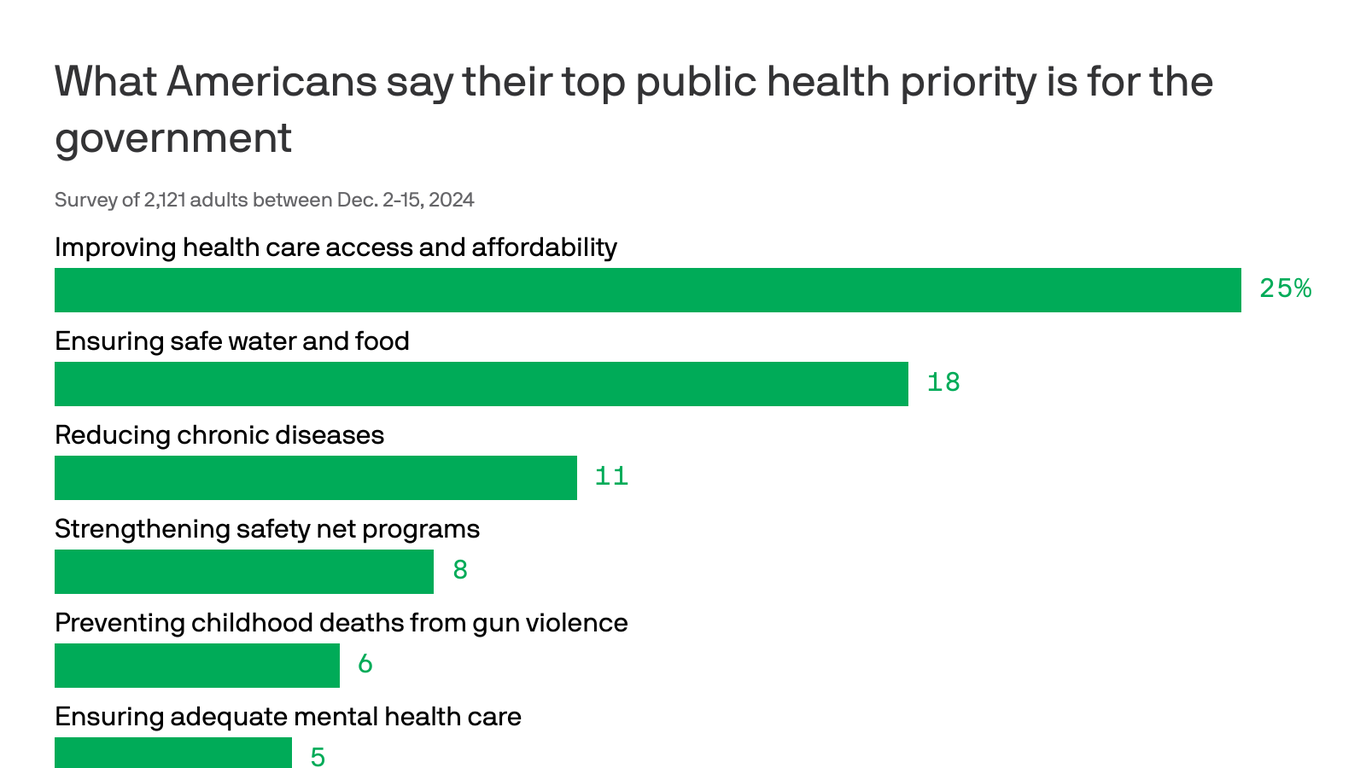 Costs and access top public's health priorities
