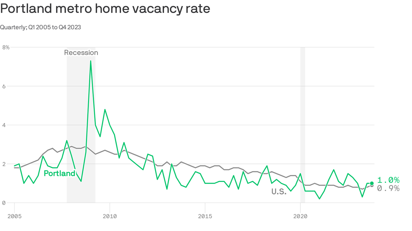 Portland's low home vacancy rates explained - Axios Portland