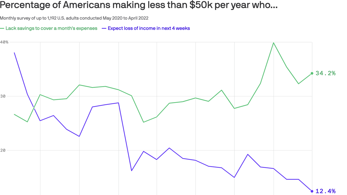 Lower-income Americans still optimistic about job security
