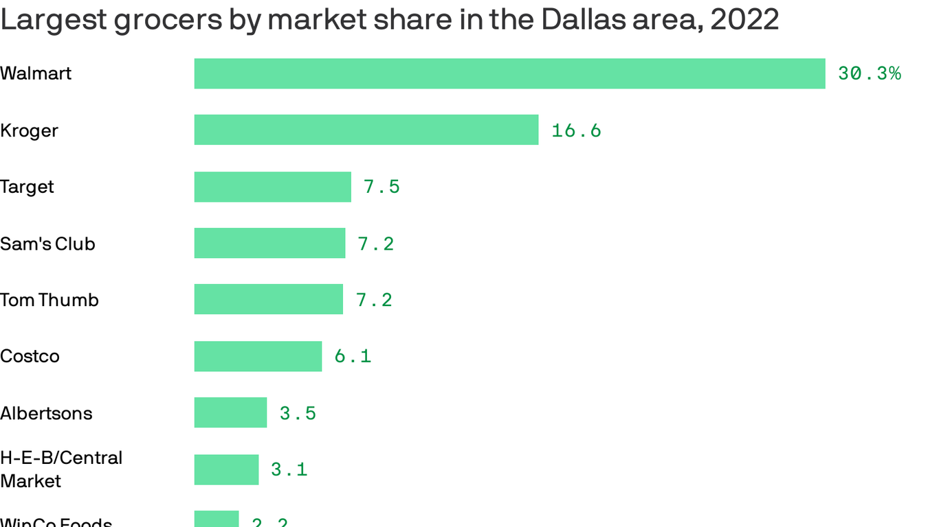 The top grocery stores in Dallas-Fort Worth - Axios Dallas