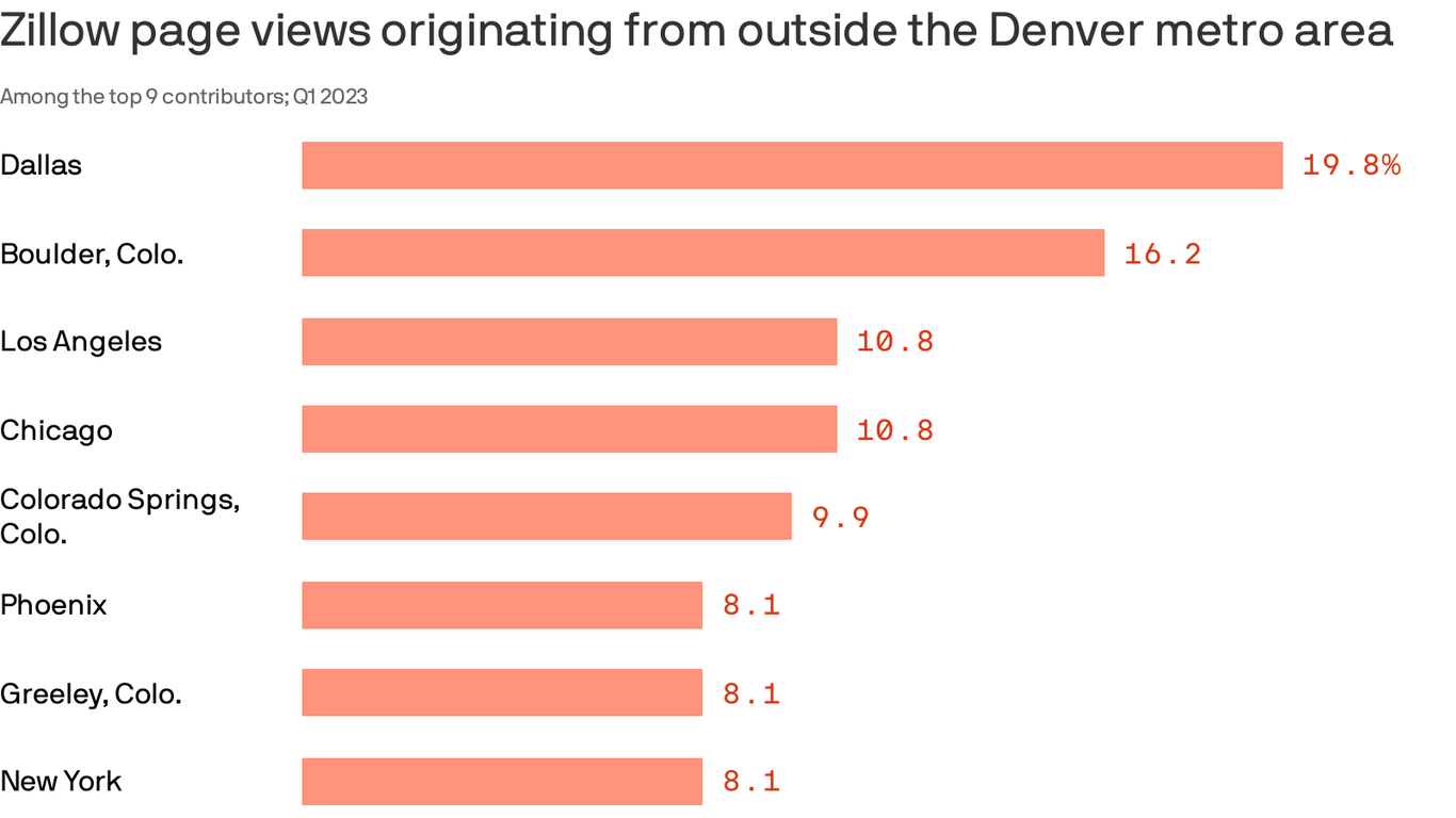 Some Texas residents are searching for Denver homes, Zillow data ...