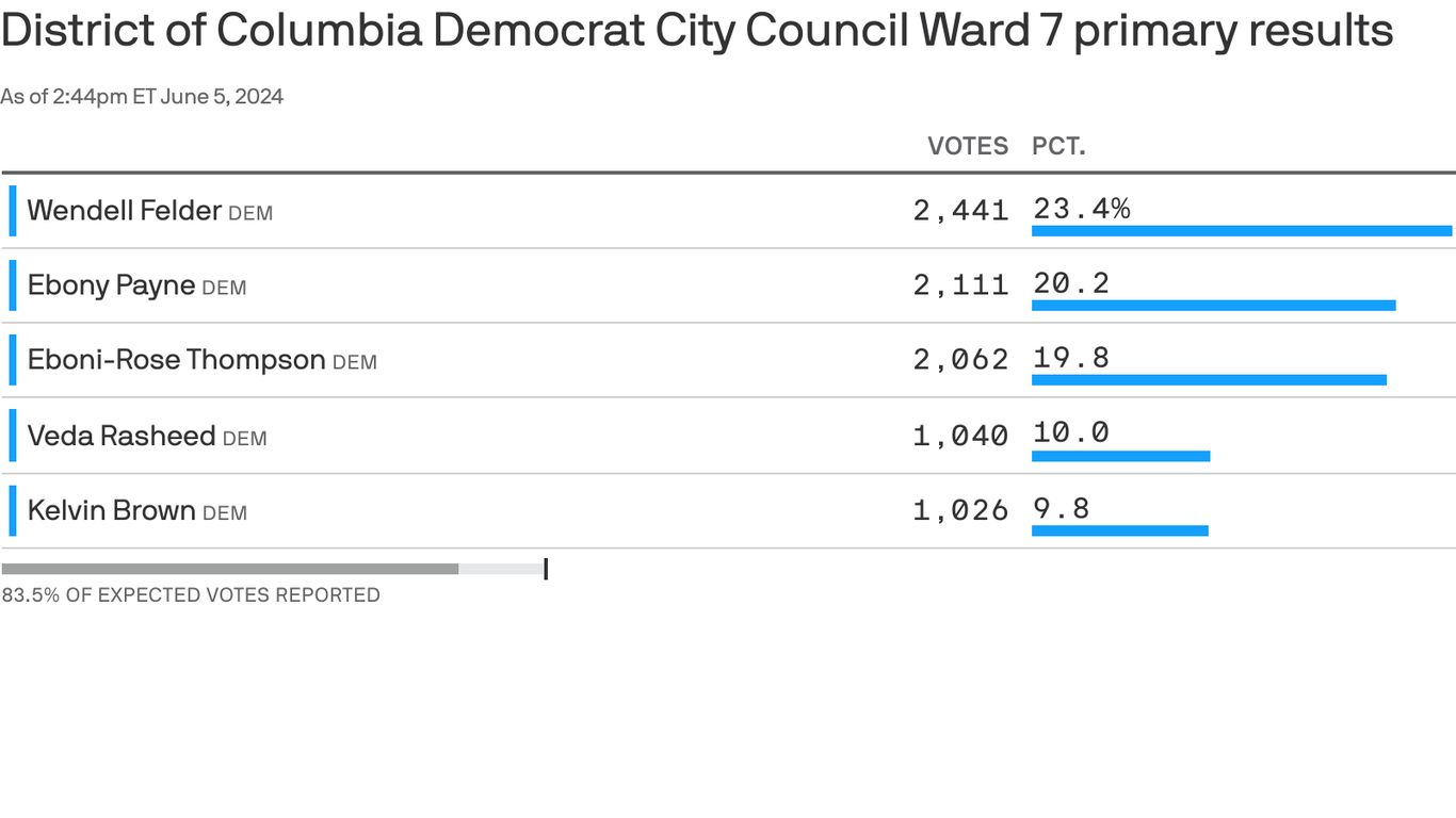 DC City Council election: Wendell Felder declares victory in Ward 7 ...